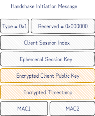 Building WireGate: A WireGuard front to detect compromised keys