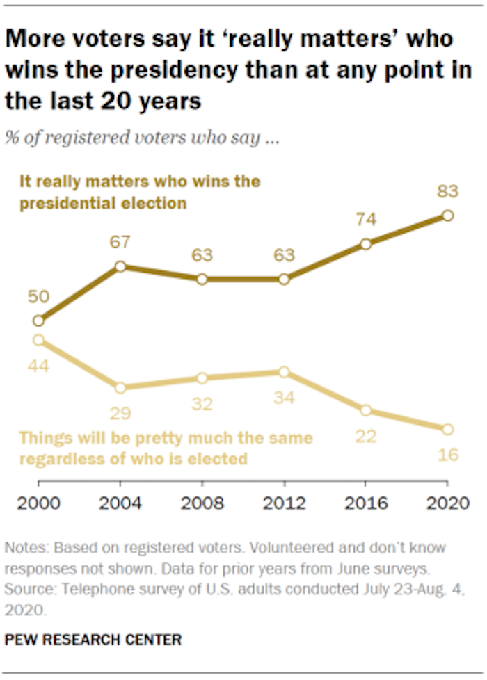 jobsanger: Pew Research Gives Us A Picture Of The 2020 Election