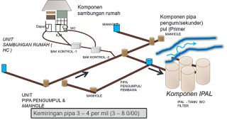lingkungankita: Sanitasi kita: Septic tank atau cubluk?