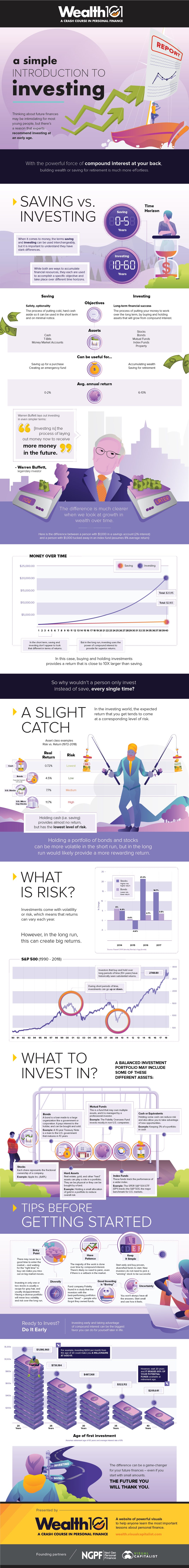 A Simple Introduction to Investing #infographic - Visualistan