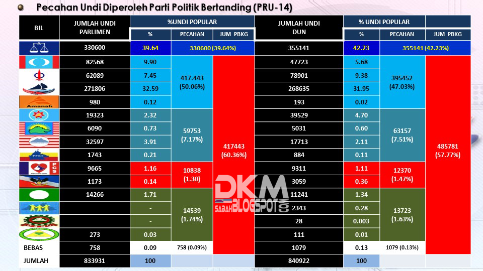 ANALISA KEPUTUSAN PRU-14 SABAH - MAMPUKAH PERIKATAN NASIONAL (PN ...