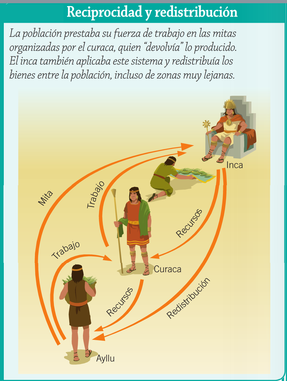 Social Site SFB 2do año: Reciprocidad y redistribución