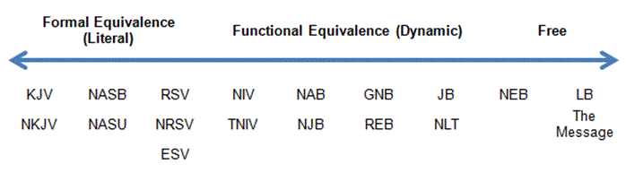 How to Read the Bible for All Its Worth, Part I | Pair o' Pathetic ...