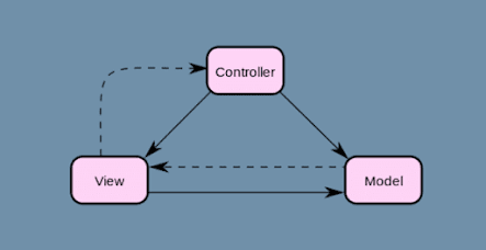 Model, View, Controller (MVC)