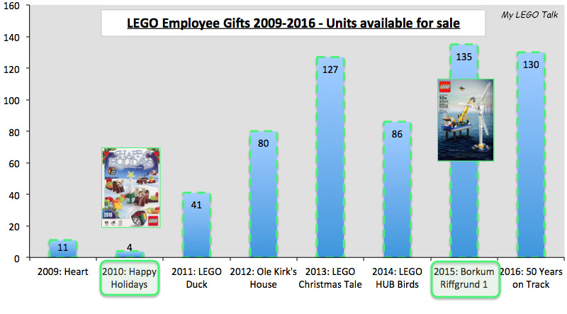 For how much LEGO EMPLOYEE GIFTS sell ? Overview of 2009-2016 sets - My ...
