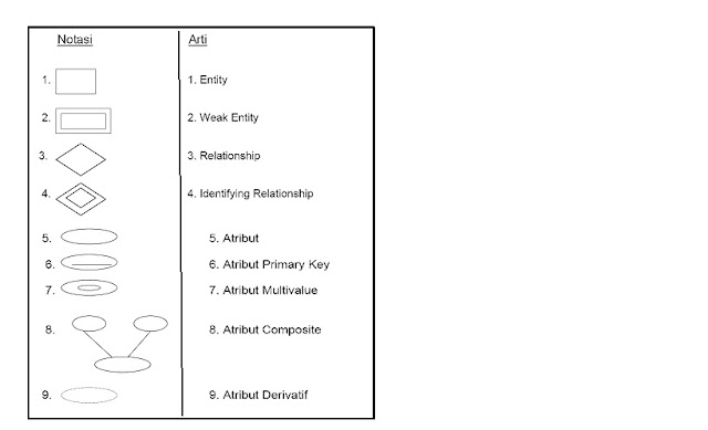apa itu tentang ERD (Entity Relationship Diagram)? berikut pengertian ...