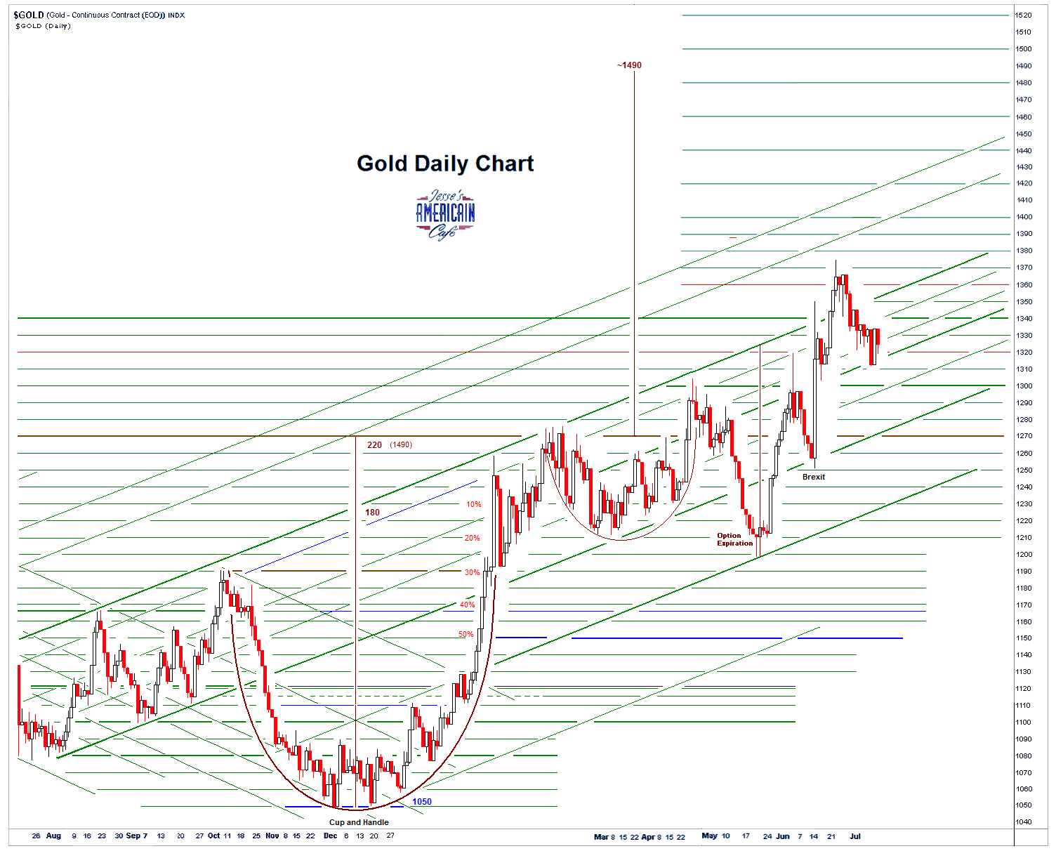 Jesse's Café Américain: Gold Daily and Silver Weekly Charts - Grinding ...
