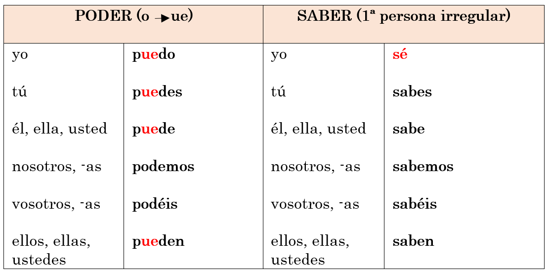 Español con Mónica: "Saber" nebo "poder"? (úroveň A1)