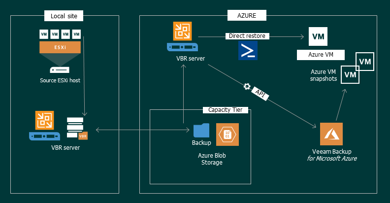 Veeam Diagram replicate to Azure