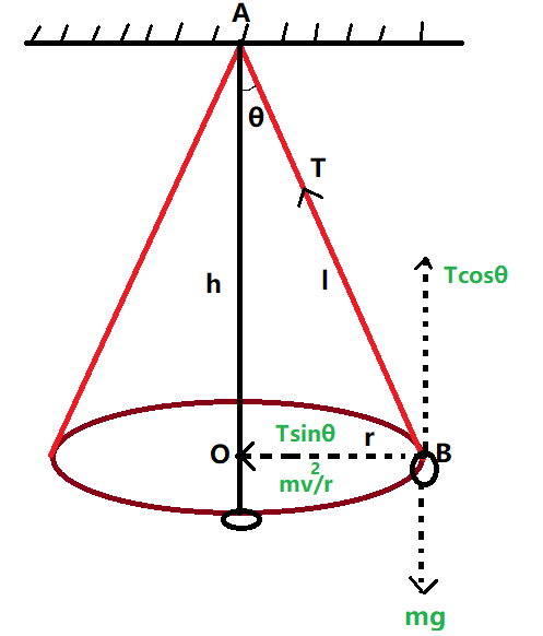 Conical Pendulum ~ Physics Padhai