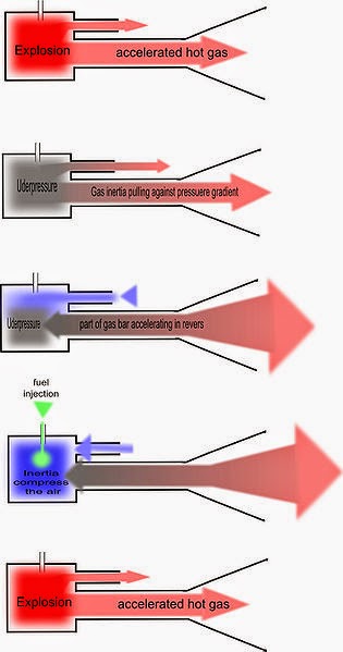 PULSE JET: TYPES OF DESIGN