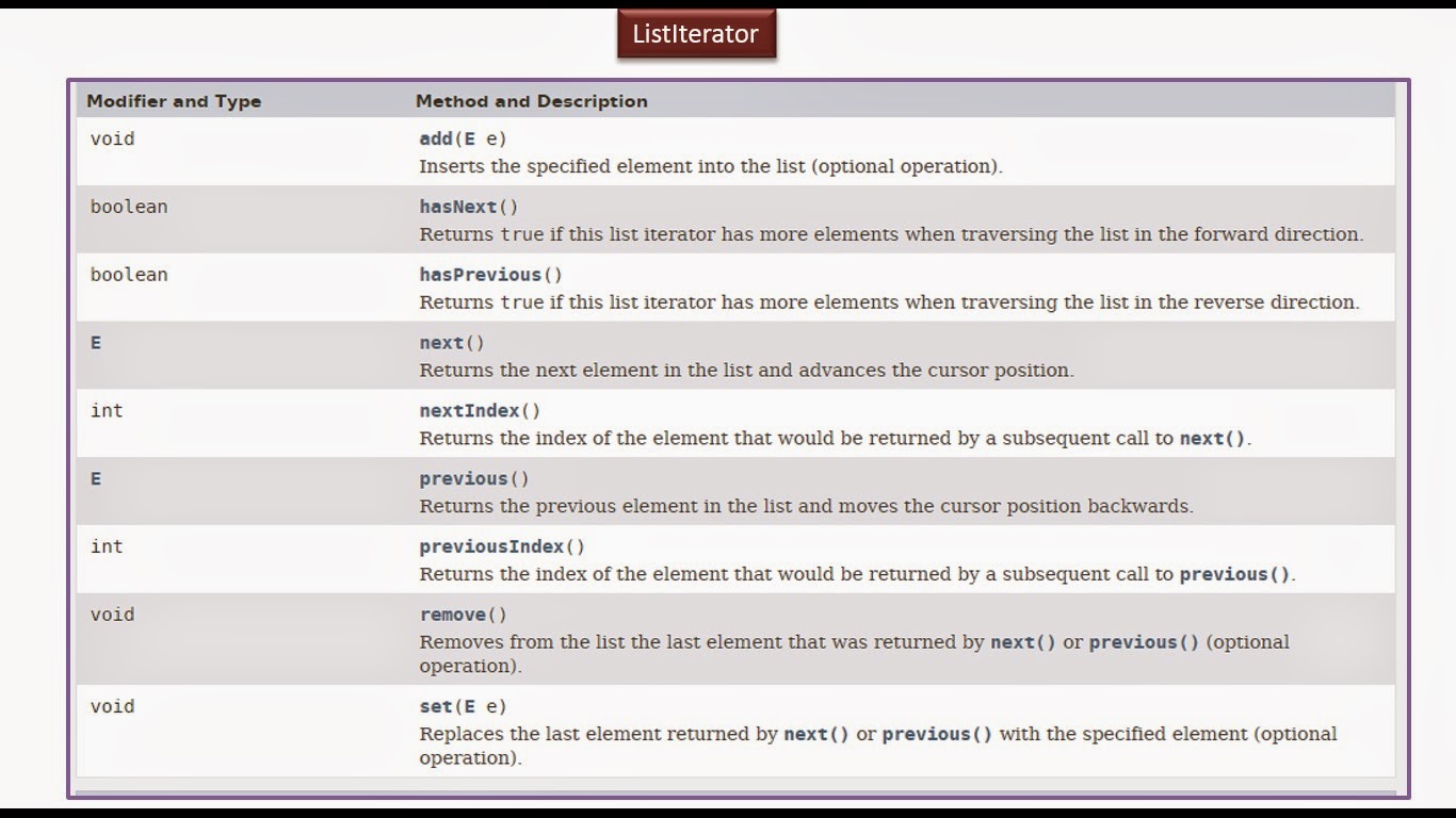 Java Ee Java Collection Framework Listiterator