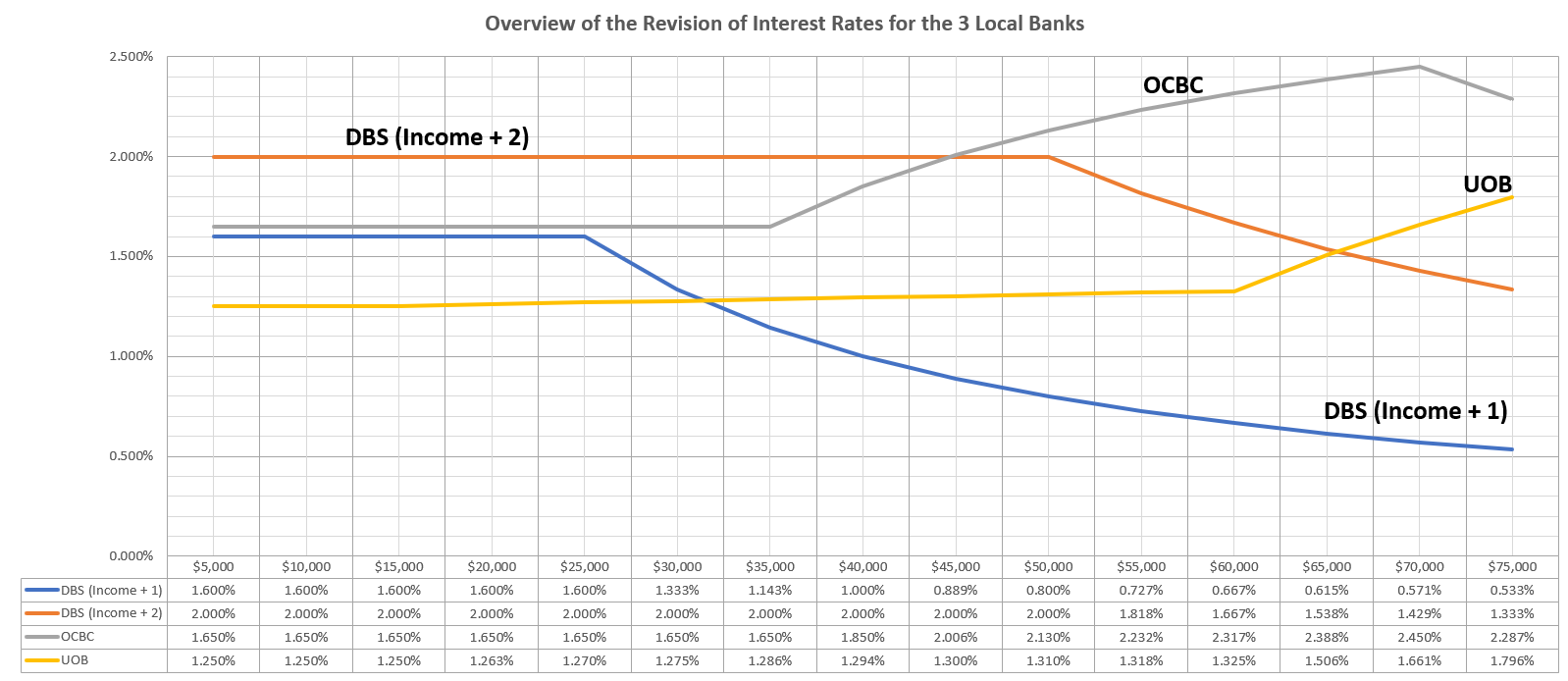 Revision of Interest Rates for DBS Multiplier, OCBC 360 and UOB One ...