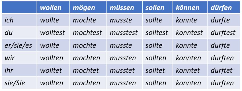 Quero aprender alemão - Deutsch als Fremdsprache: Conjugação do Alemão ...