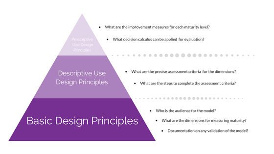 Threat Hunting Team Maturity Model