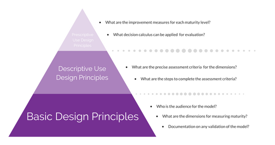 Threat Hunting Team Maturity Model