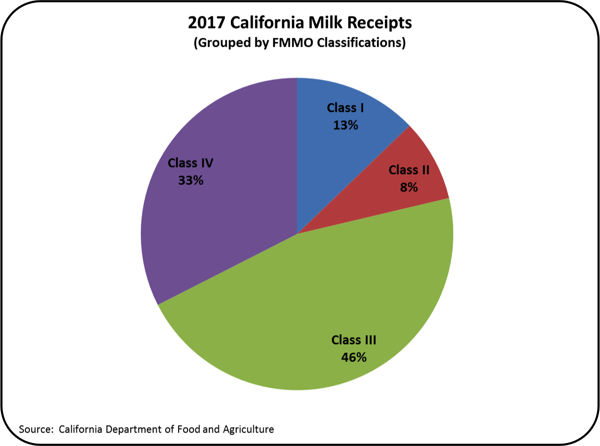 MilkPrice: California Milk Pricing as a Federal Order