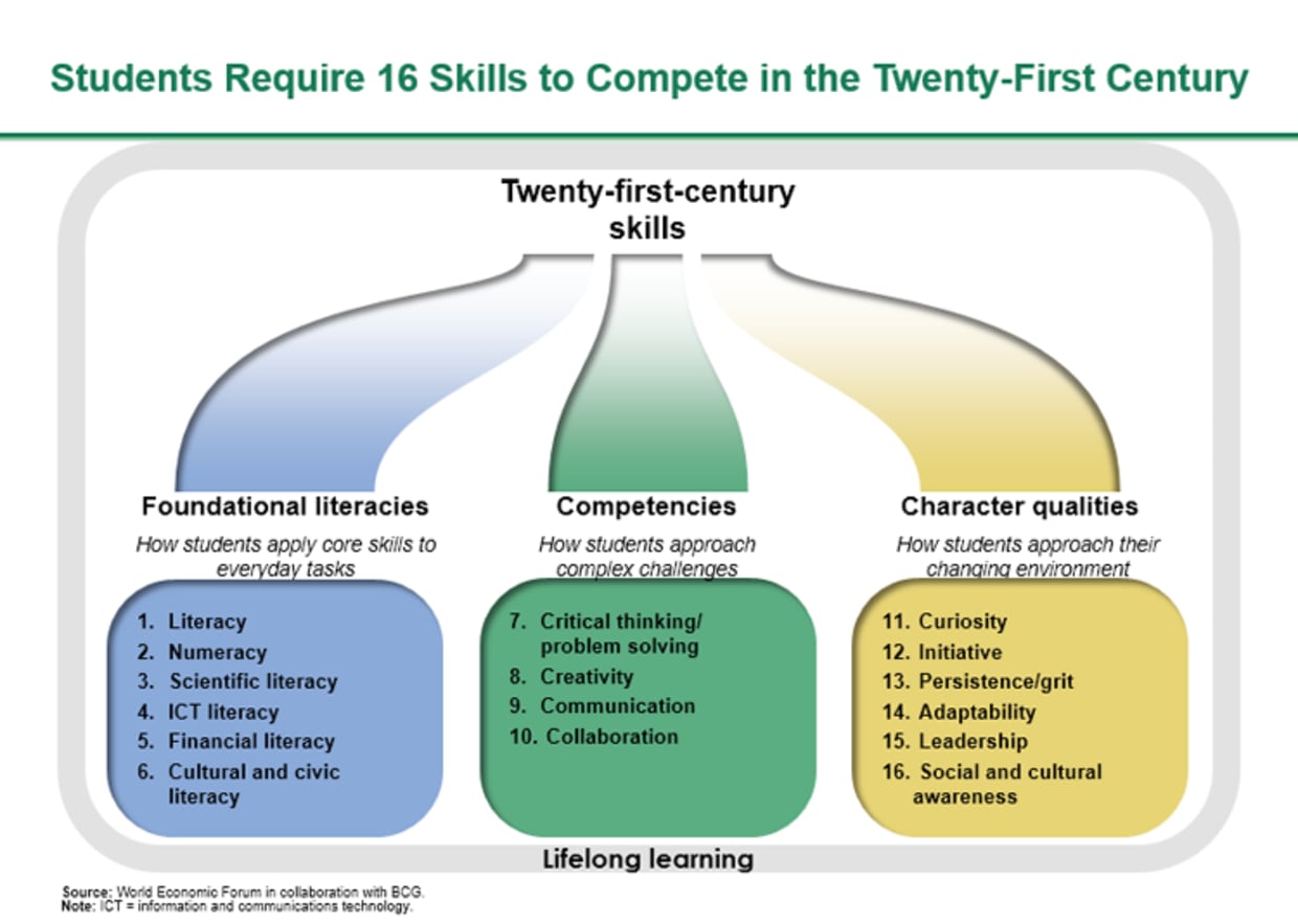 Education Technology and the Twenty-First-Century Skills Gap