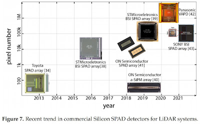 Image Sensors World: Review of SPADs and SiPMs for LiDARs