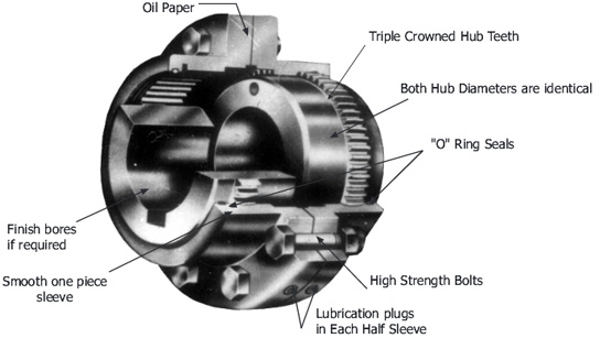 Triple Crowned Gear Coupling - MechanicsTips