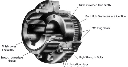 Triple Crowned Gear Coupling - MechanicsTips