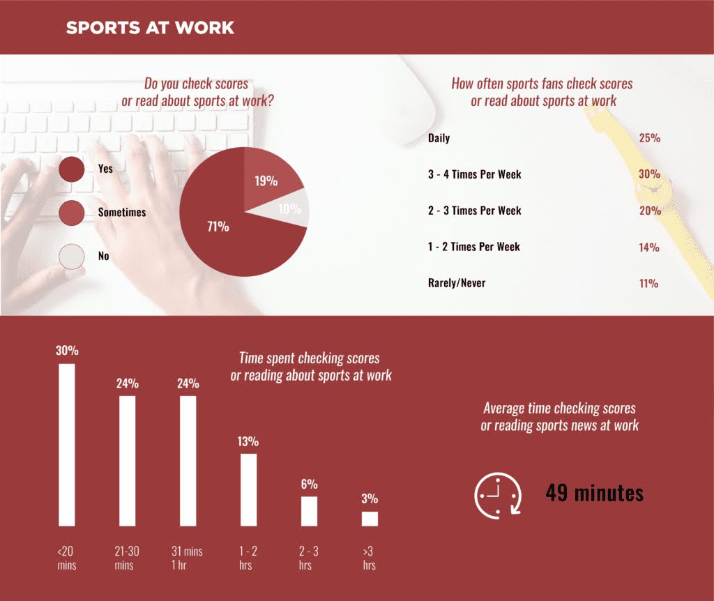 Survey shows how many Americans are watching sports while at work # ...