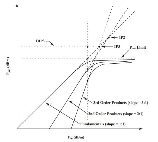 What is 3rd order intercept point or IP3