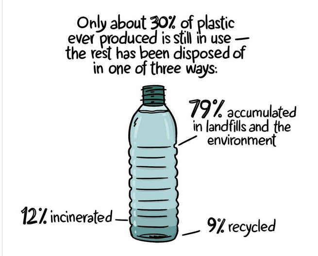 Franklin Matters: "Humans have made 8.3bn tons of plastic since 1950"