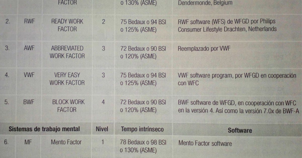Estudio de Tiempos Predeterminados(Work-Factor (WF): Sistema de tiempos ...