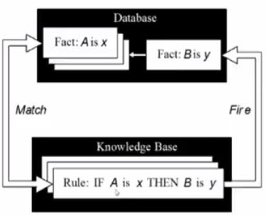 Forward chaining and backward chaining in AI - New Technology