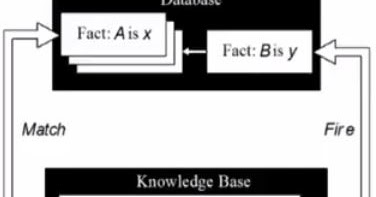 Forward chaining and backward chaining in AI - New Technology