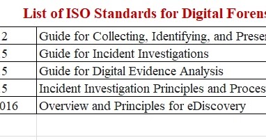 List of ISO Standards for Digital Forensics