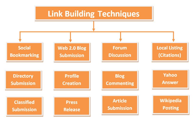 8 proven methods to get one way links for your website - Kuwait Busses