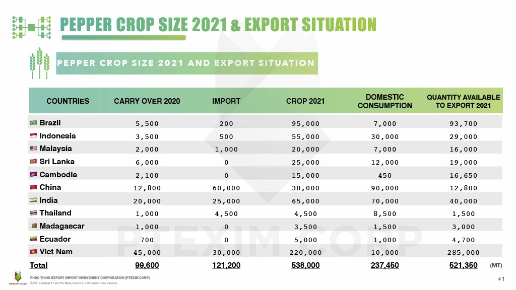 PEPPERTRADE SPICES BOARD BLOG #Pepper #Spices: PEPPER CROP & EXPORT 2021