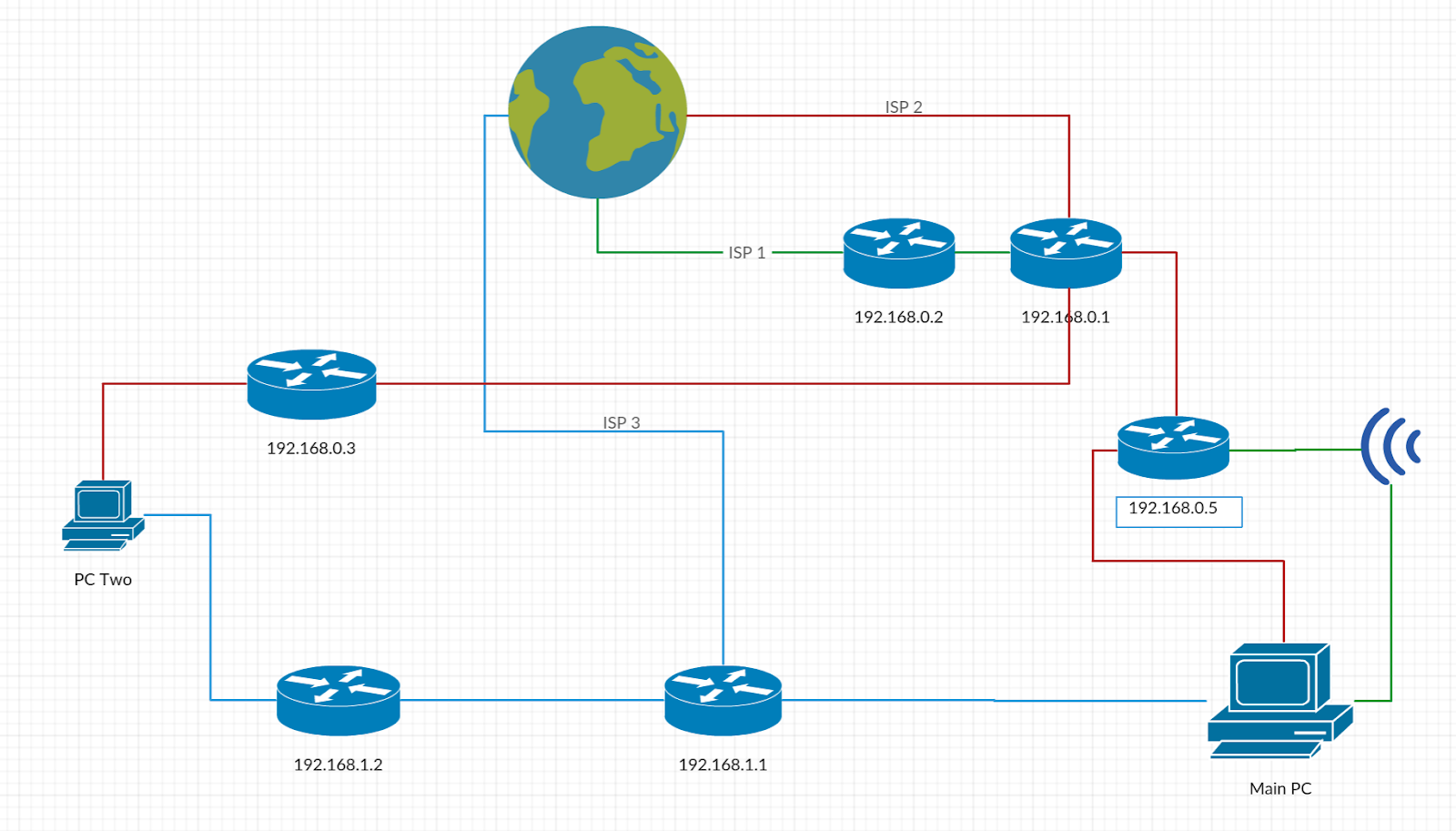 Types of Devices in Network