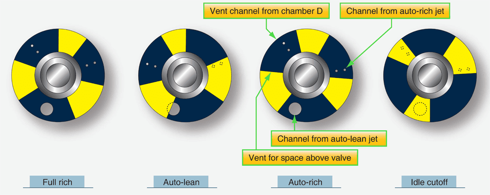 Pressure Injection Carburetors and Automatic Mixture Control
