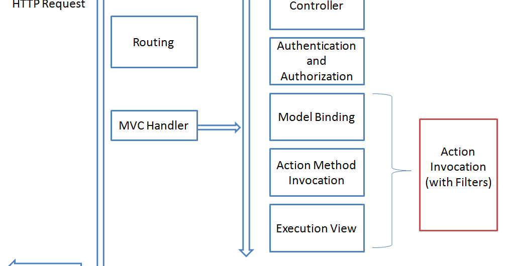 Aspnet Mvc 5 Application Lifecycle Aspnetmvccnetvbnetwindows