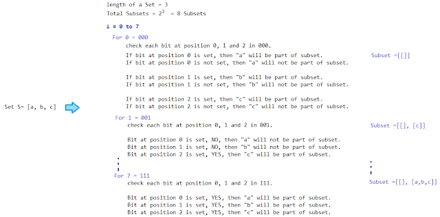 Find all subsets of a set (Power Set) | JavaByPatel: Data structures ...