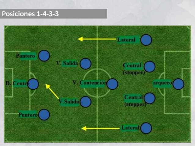 FUTCRACKS: Posiciones del Fútbol
