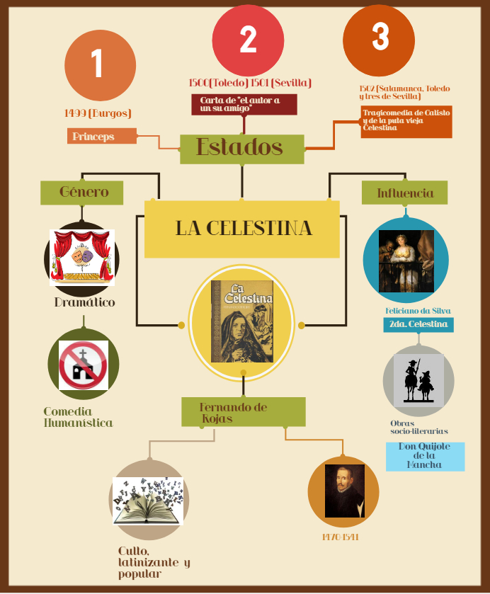 No dejemos de escribir: Infografía "La Celestina"