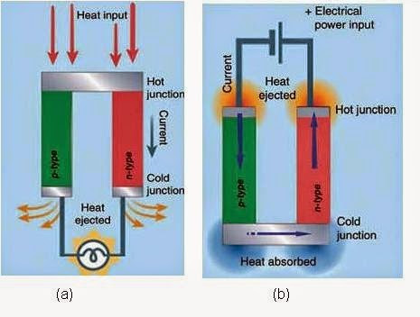 Termoelektrik (Thermoelectrik), Efek Seebeck dan Peltier