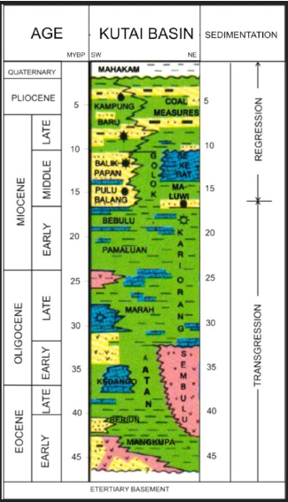 Science & Technology: KUTAI BASIN, BORNEO
