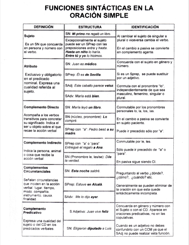Funciones sintácticas de la oración simple