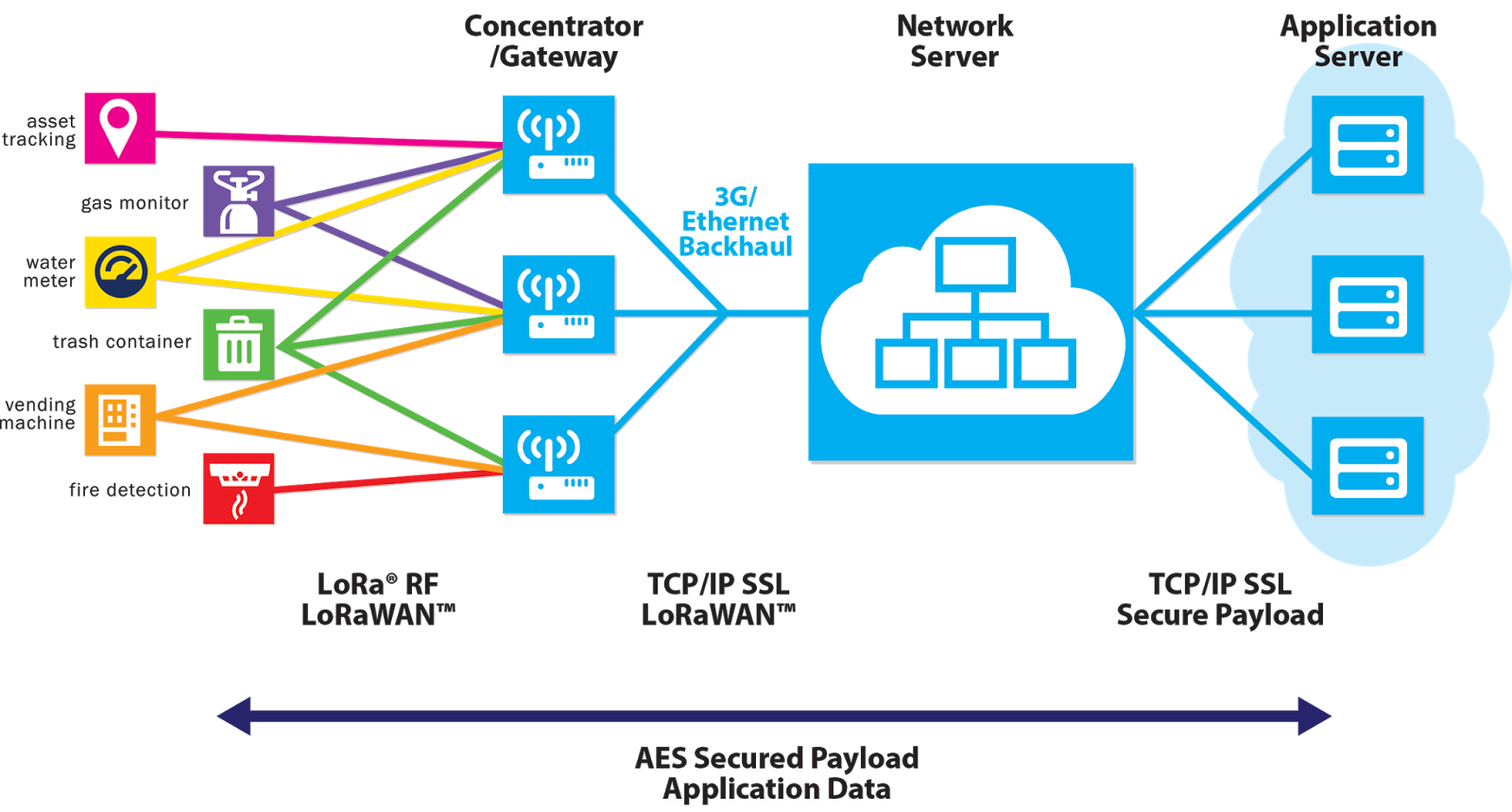 LoRaWAN