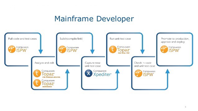 Mainframe Developer Malvern, PA Contract (Corp to corp only)