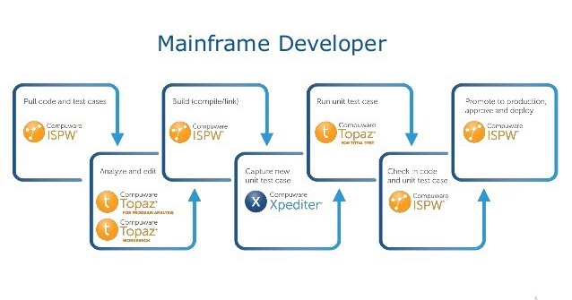 Mainframe Developer Malvern, PA Contract (Corp to corp only) - Corp to ...