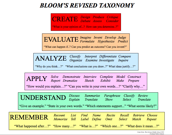 Education Database: Bloom's Taxonomy