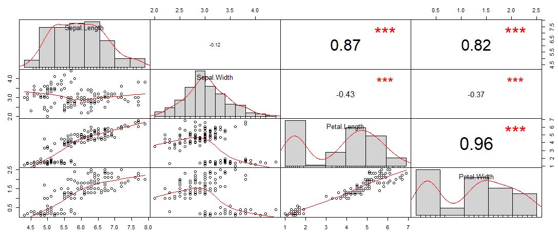 Pearson Correlation along with p values and fancy graphs in R