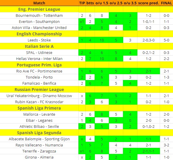 Solid Win | Football Statistic Predictions | Analysis and Tips