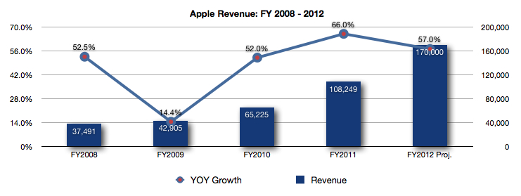 Posts At Eventide: Apple's $170 Billion Fiscal Year